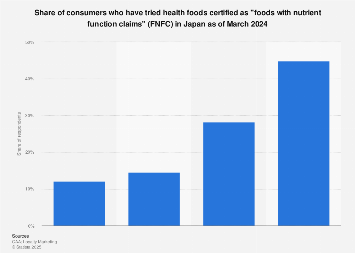 Japan: consumer ratio of health foods with nutrient claims 2024| Statista