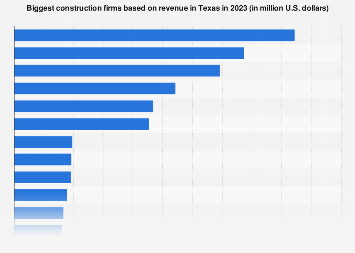 Biggest construction companies in Texas 2023| Statista