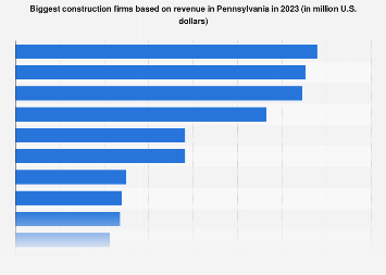 Biggest construction companies in Pennsylvania 2023| Statista