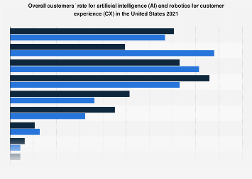 U.S.: customers´ rate for AI in CX| Statista