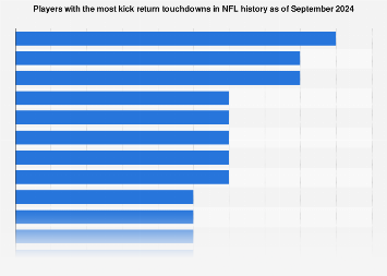 NFL kick return touchdown records 2024| Statista