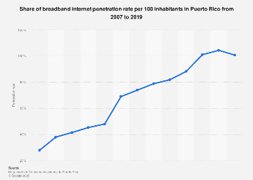 Broadband internet penetration rate in Puerto Rico | Statista