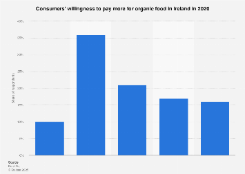 Ireland: Consumers' willingness to pay more for organic food 2020| Statista