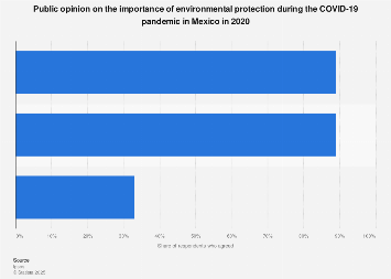 COVID-19 & environmental protection in Mexico 2020| Statista