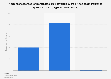 Mental deficiency: health insurance expenses by type in France | Statista