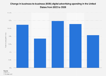 U.S. B2B digital ad spend growth 2022-2026| Statista