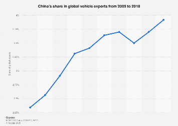 China: share of global vehicle exports | Statista