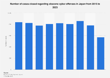 Japan: number of closed cases of cyber obscenity 2023| Statista