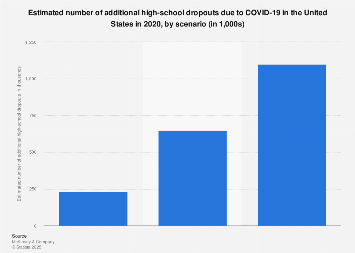 Estimated number of high-school dropouts due to COVID-19 by scenario U ...