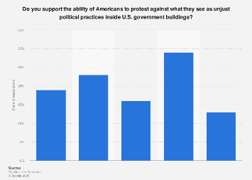 Share of Americans who support the ability to protest inside government ...