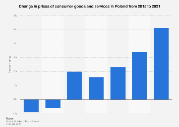 Poland: consumer goods and services prices 2021| Statista