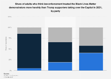 Opinions on police response to Capitol takeover and BLM demonstrations ...