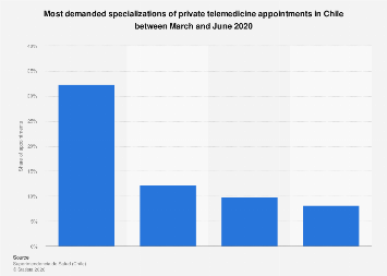 E-health appointments by specialization Chile 2020| Statista
