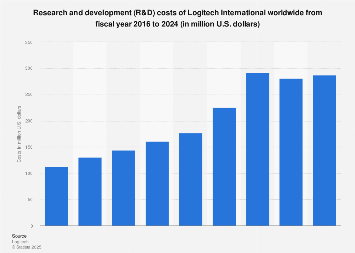 Logitech research and development costs 2024| Statista