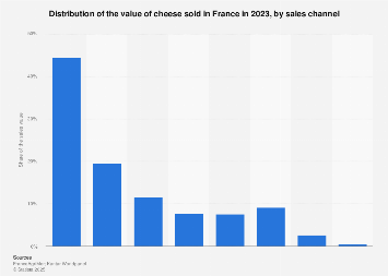 Cheese: sales value breakdown by retailer France| Statista