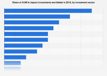 Global AUM share of impact investments by sector| Statista