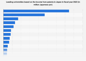 Japan: leading universities based on patent income| Statista