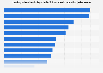 Japan: leading universities by academic reputation 2022| Statista