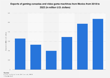 Video game consoles exports to Mexico 2023| Statista