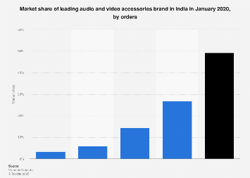 India: market share of leading audio and video accessories brand 2020 ...