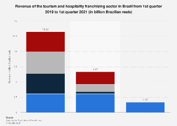 Tourism franchise sector's revenue in Brazil 2021| Statista