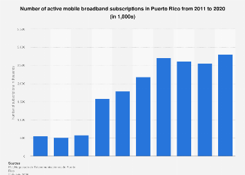 Mobile broadband subscriptions in Puerto Rico 2020| Statista