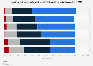 Most entrepreneurial countries in Latin America| Statista