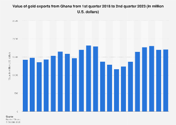 Ghana: export value of gold by quarter 2023| Statista