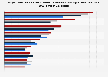 Main construction firms in Washington state 2023| Statista