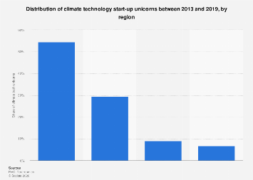 Climate tech unicorns by region | Statista