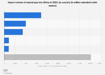 Africa: imports of natural gas by country 2023| Statista