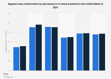 Average selling price of items by size in the U.S. 2021| Statista