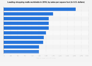 Leading malls worldwide by sales per square foot 2018| Statista