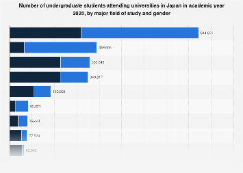 Japan: number of undergraduates by major and gender 2025| Statista