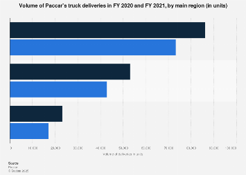 Paccar truck deliveries by region 2021| Statista