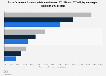 Paccar truck revenue by region 2022| Statista