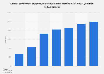 India: central government expenditure on education 2014-2021| Statista