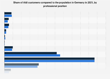 Aldi customers by professional position Germany 2021| Statista