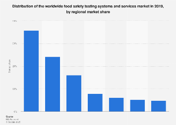 Food safety market: global distribution by region 2019| Statista