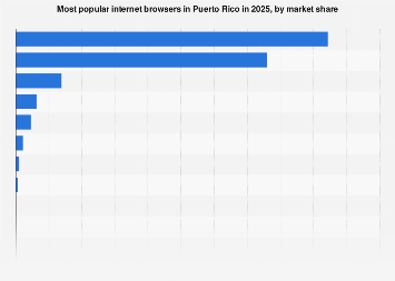 Puerto Rico: most popular browsers 2025| Statista