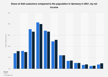 Aldi customers by net income Germany 2021| Statista