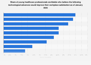 Tech to health workers' job satisfaction 2020| Statista