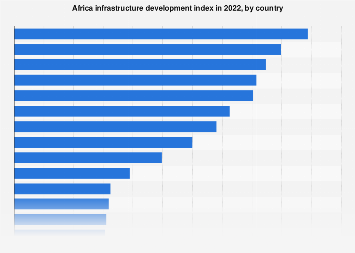 Africa: infrastructure development index 2022| Statista