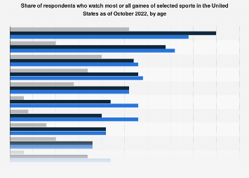 Live sport watching frequency in the US by age 2022| Statista