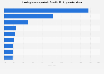 Leading toy companies in Brazil| Statista