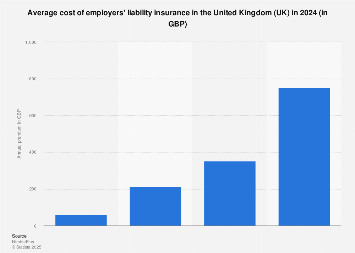 UK: employers' liability insurance costs 2024| Statista