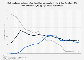 UK: emissions by fuel type 1960-2023| Statista