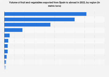 Fruit and vegetables: Spanish exports by region 2022| Statista