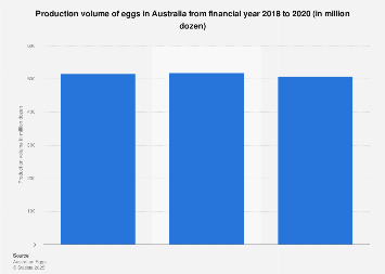 Australia: egg production volume 2020| Statista