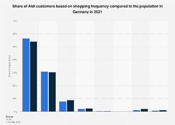 Aldi customers in Germany: shopping frequency 2021| Statista